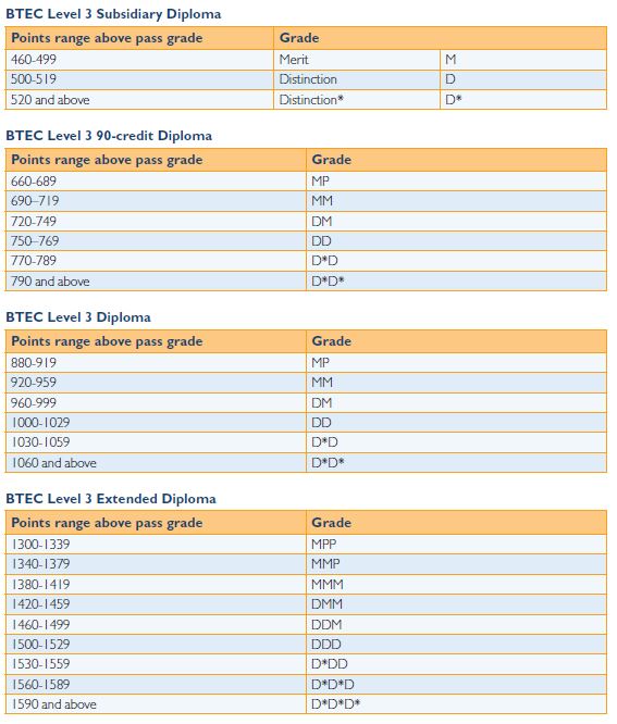 BTEC s And UCAS Semester Learning Development Ltd BTEC s And UCAS Semester Learning Development Ltd